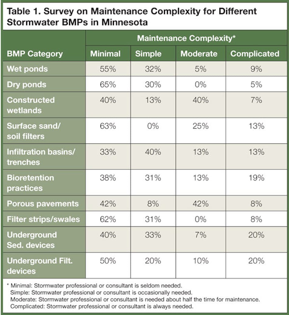Maintenance of Stormwater BMPs | Stormwater Solutions