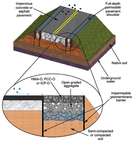 Adapting Full-Depth Permeable Pavement for Highway Shoulders and Urban ...