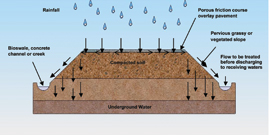 Adapting Full-Depth Permeable Pavement for Highway Shoulders and Urban ...