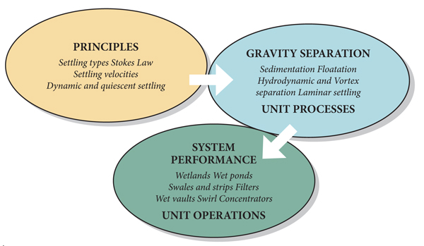 The Principles of Gravity Separation – Part 1 | Stormwater Solutions