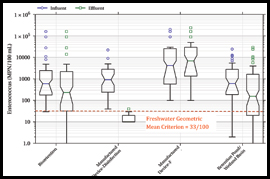 Fecal Indicator Bacteria Reduction in Urban Runoff | Stormwater Solutions