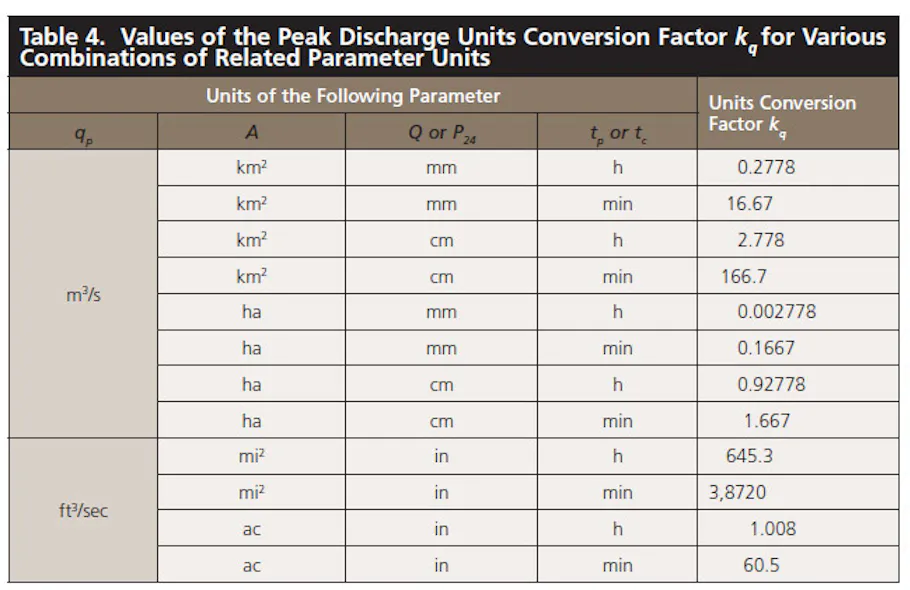 Calculating Stormwater Peak Discharge From Small Catchments ...