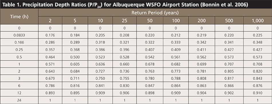 Calculating Stormwater Peak Discharge From Small Catchments ...