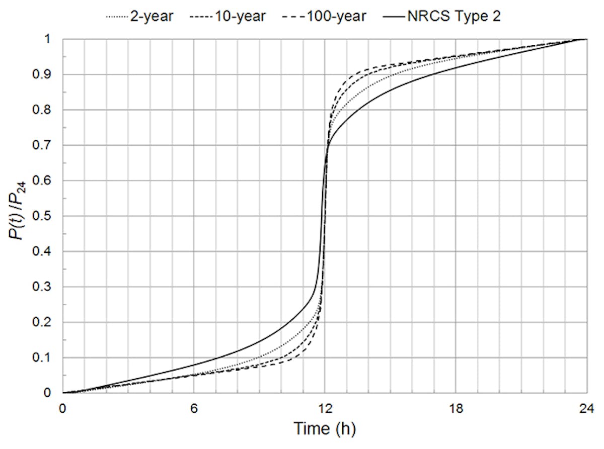 Calculating Stormwater Peak Discharge From Small Catchments ...