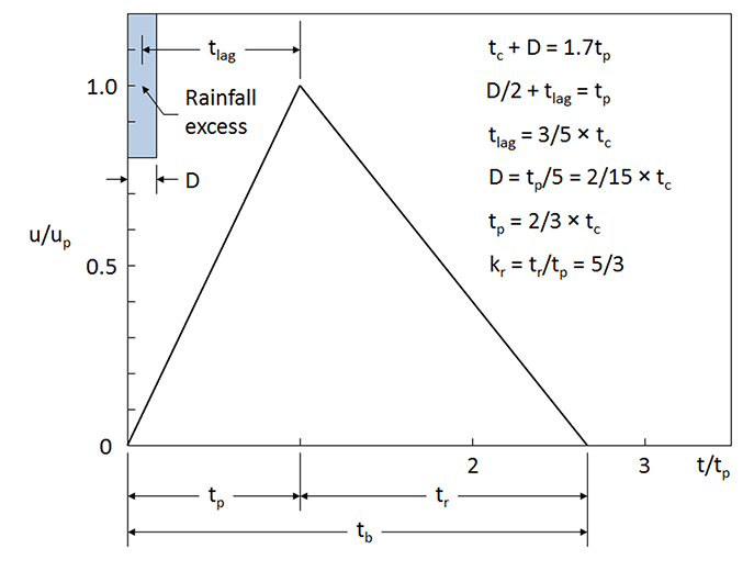 Calculating Stormwater Peak Discharge From Small Catchments ...
