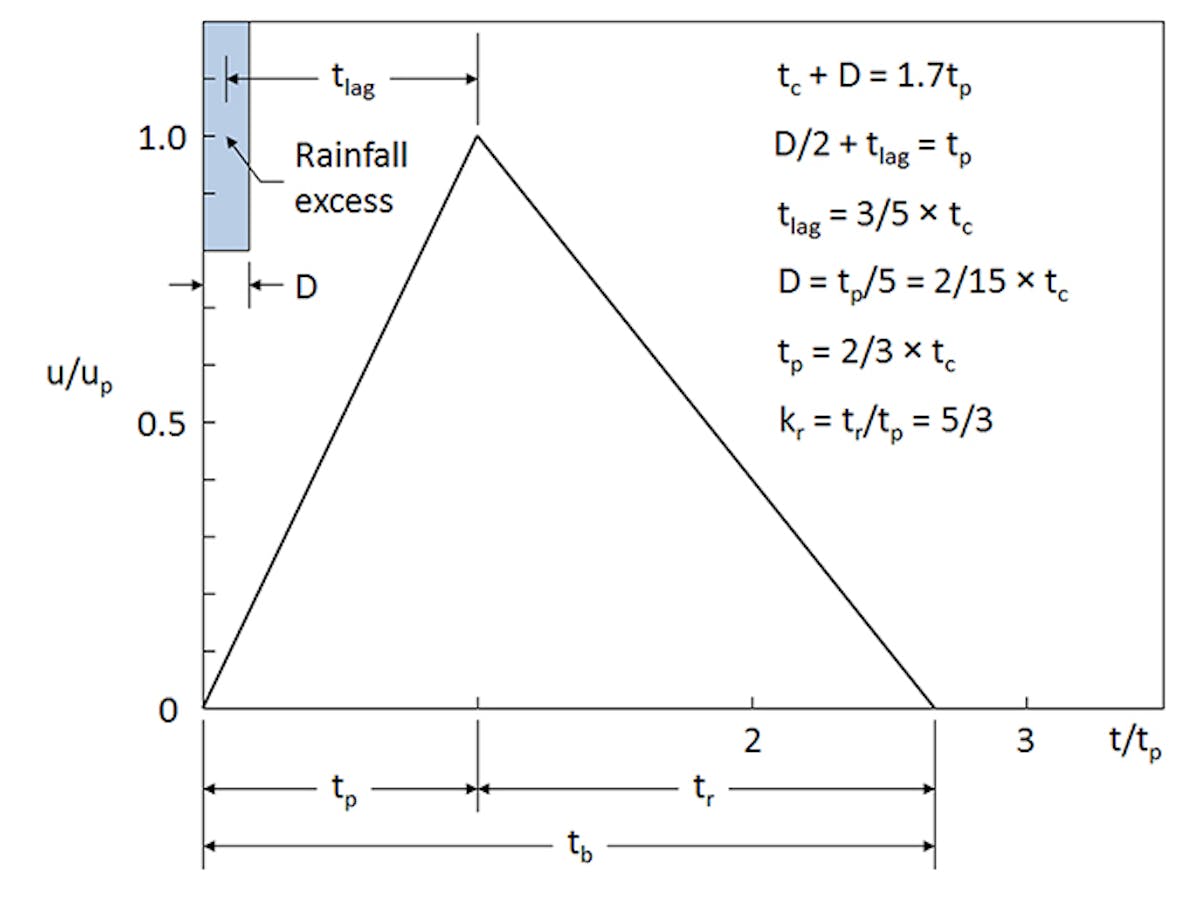 Calculating Stormwater Peak Discharge From Small Catchments ...