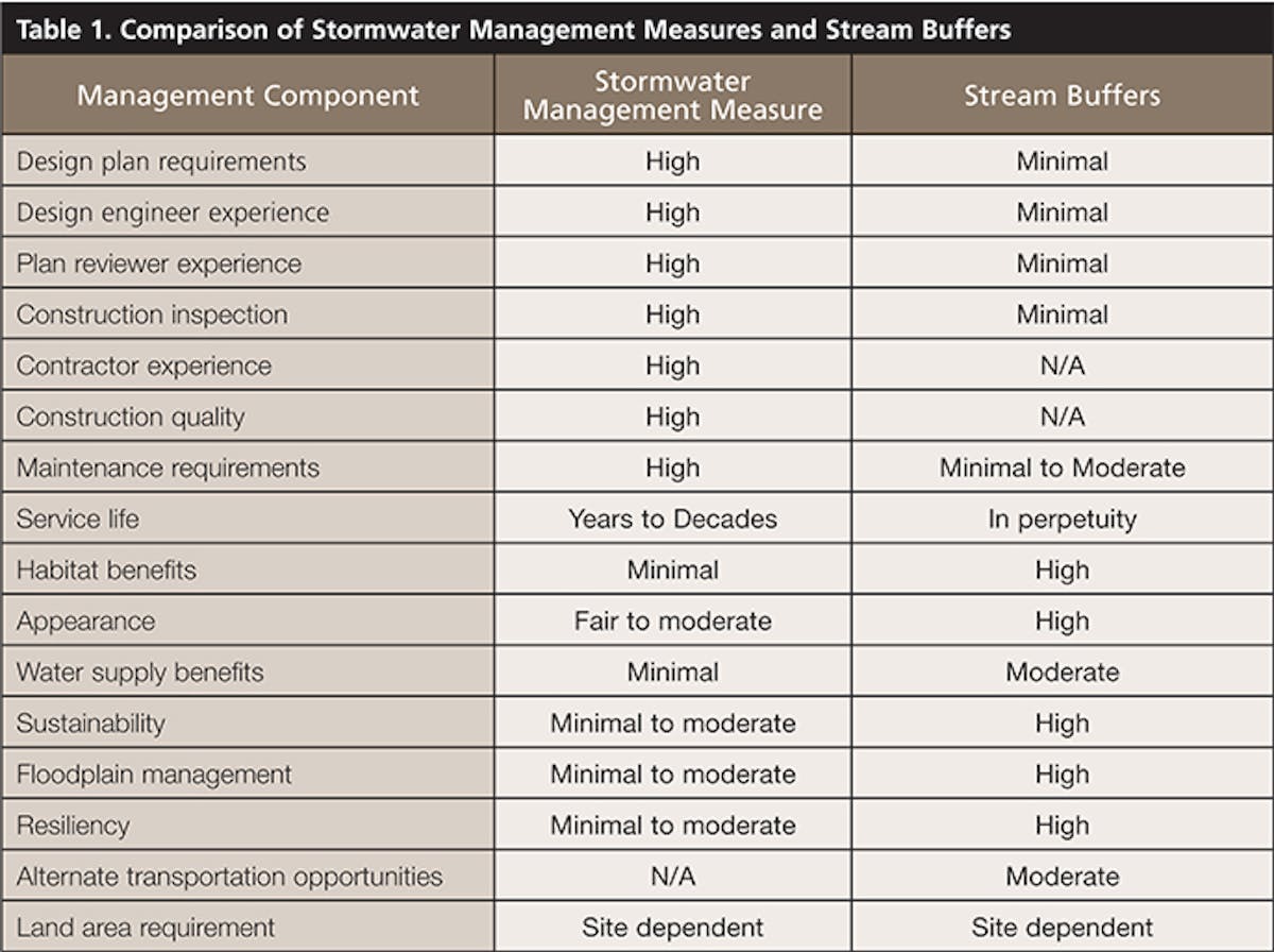Stream Buffers | Stormwater Solutions
