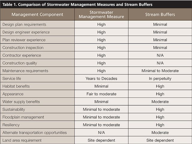 Stream Buffers | Stormwater Solutions