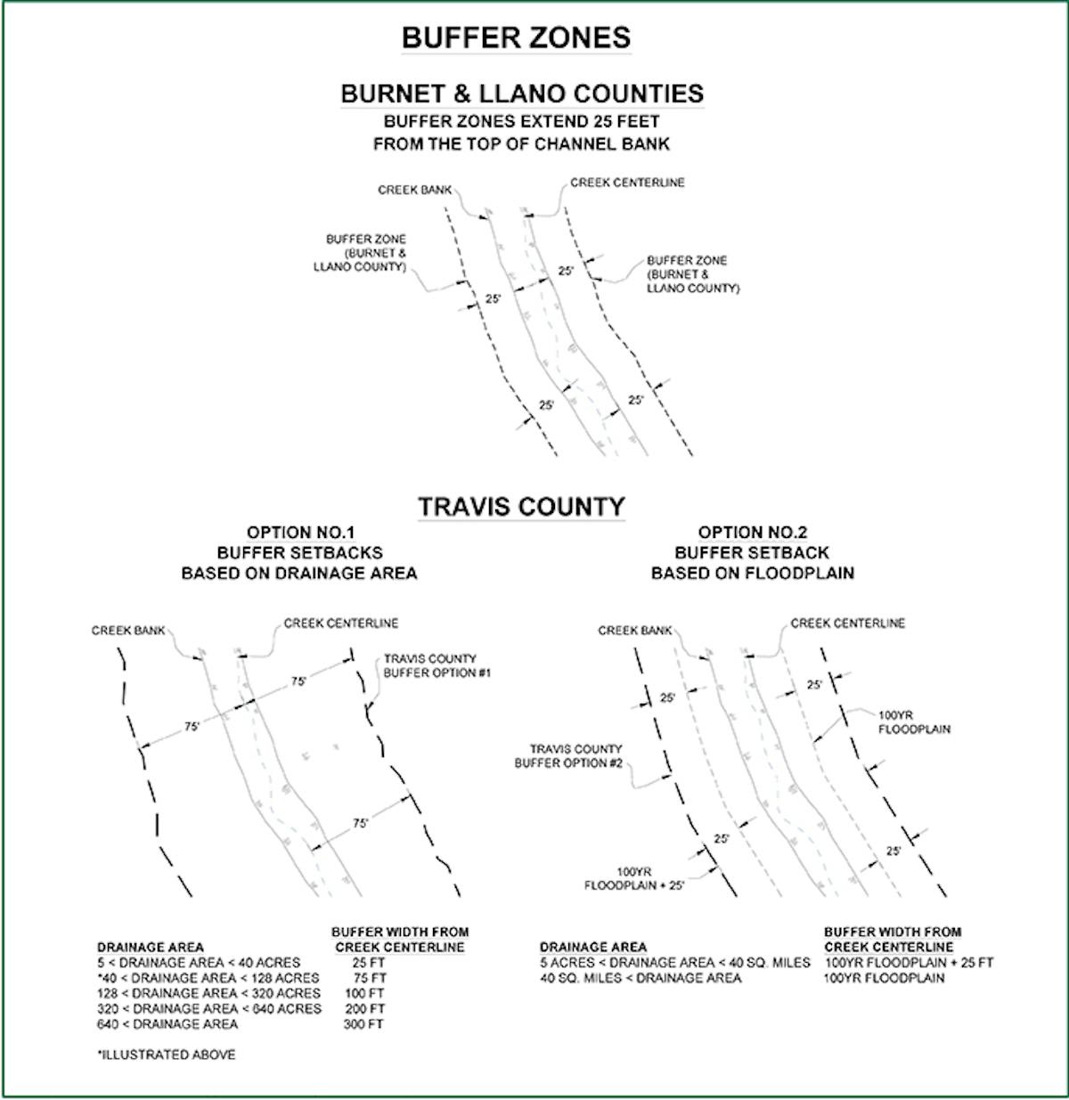 Stream Buffers | Stormwater Solutions
