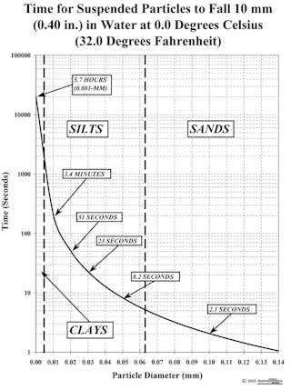 sediment basin calculation
