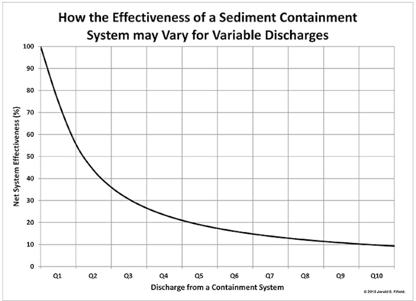 Estimating Parameters for an Effective Sediment Basin/Trap | Stormwater ...