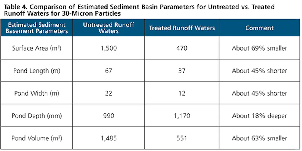 Estimating Parameters for an Effective Sediment Basin/Trap | Stormwater ...