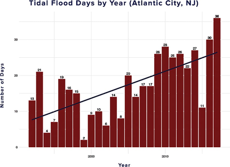 Environmental Science Behind Increasing Flood Trends | Stormwater Solutions