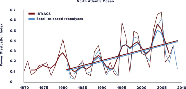Environmental Science Behind Increasing Flood Trends | Stormwater Solutions