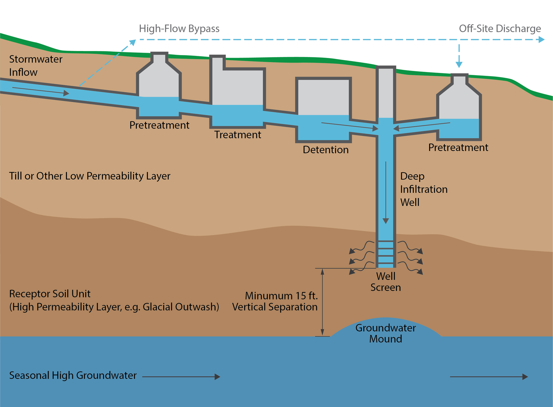 Infiltration System SOPs | Stormwater Solutions