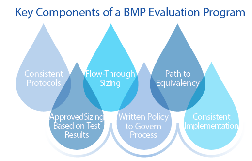 Best Managing BMPs | Stormwater Solutions
