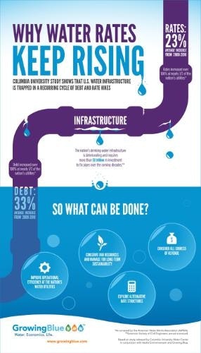 Study Shows U.S. Water Infrastructure in Cycle of Debt, Rate Hikes ...
