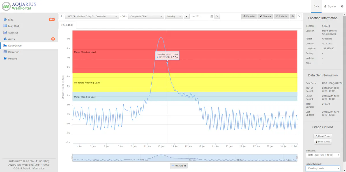 Understanding different types of data used in stormwater | Stormwater ...